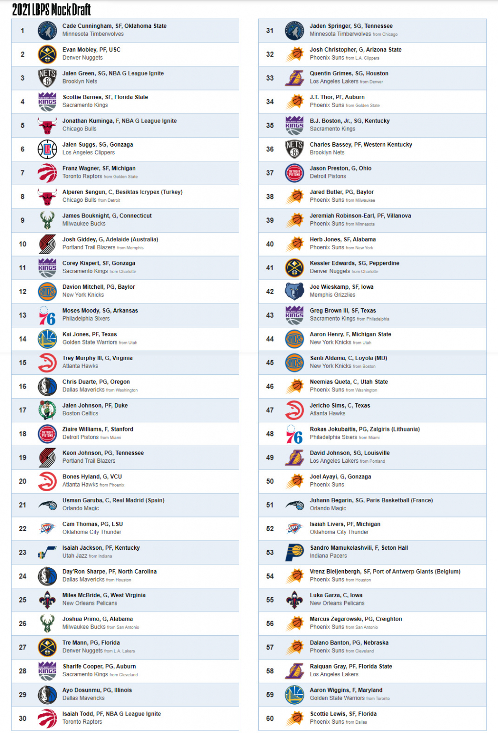 Mock Draft 2.0 – LBPS